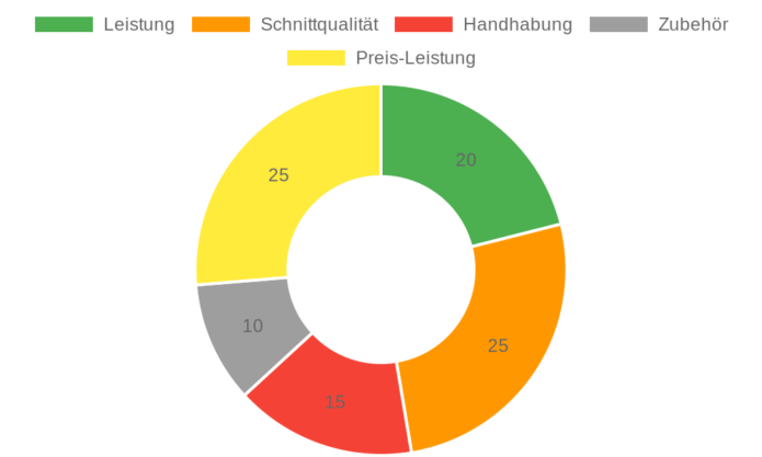 Scheppach Tauchsäge PL75 Test 2026